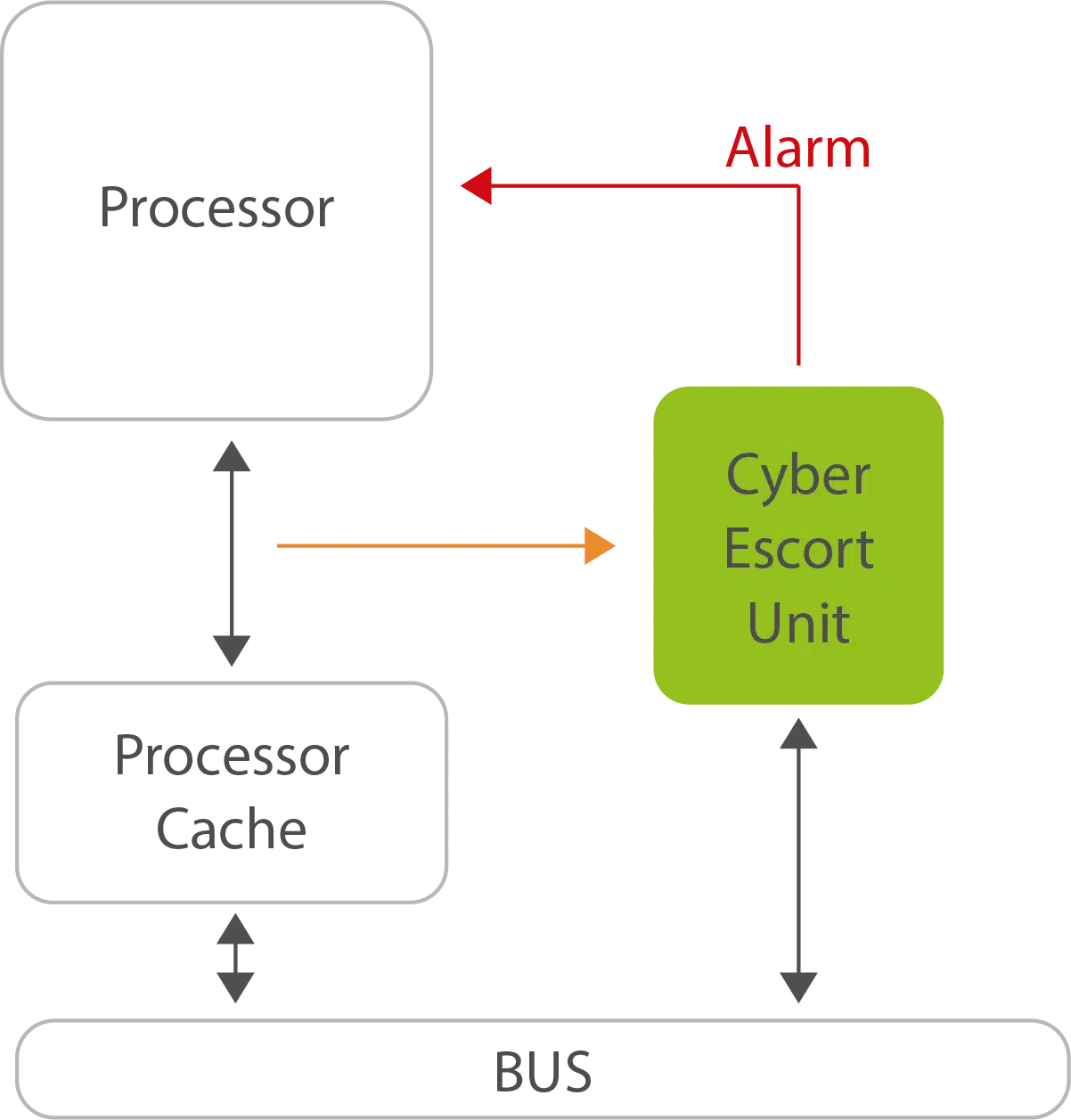 Cyber Escort Unit IP | Secure-IC